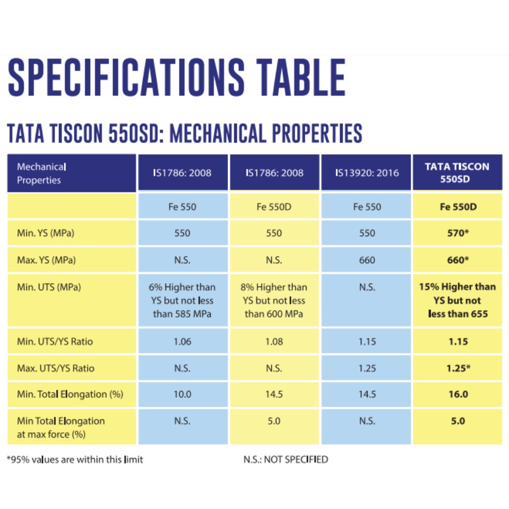Tata Tiscon TMT Bars Buy Top Brands TMT Bars Cements Construction